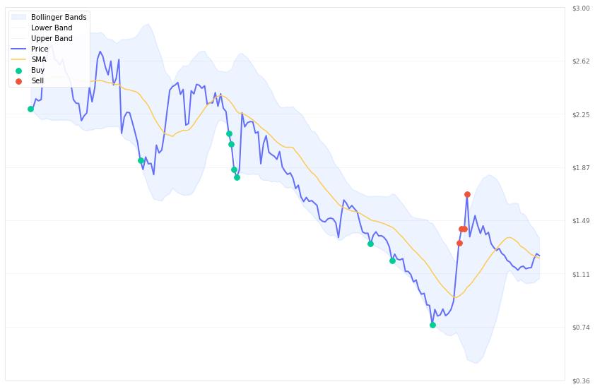 Helium Bollinger Bands