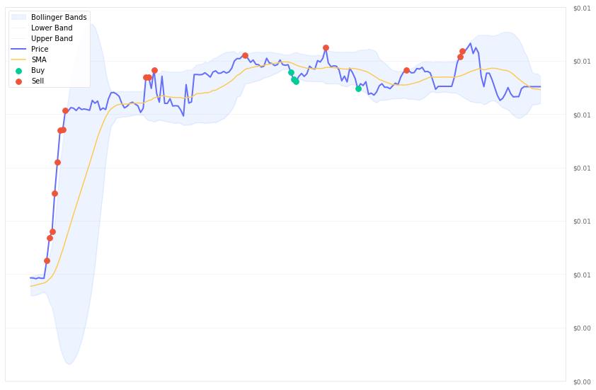 HNC Coin Полосы Боллинджера