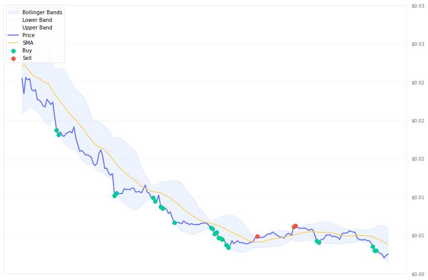 HELLO Полосы Боллинджера