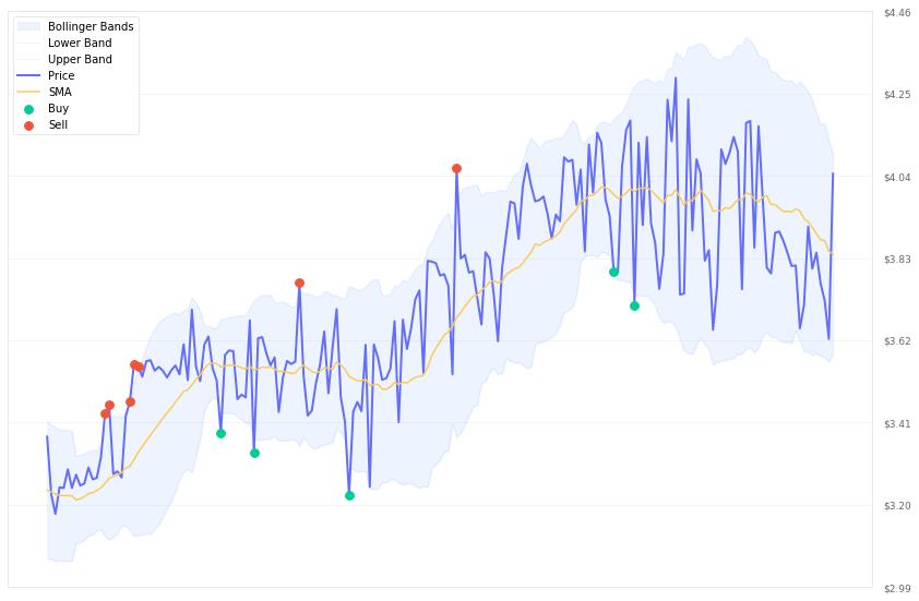 Hermez Network Bollinger Bands