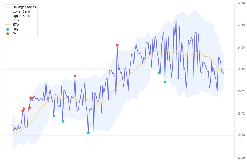 Hermez Network Полосы Боллинджера