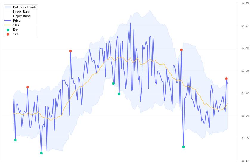 Hermez Network Полосы Боллинджера