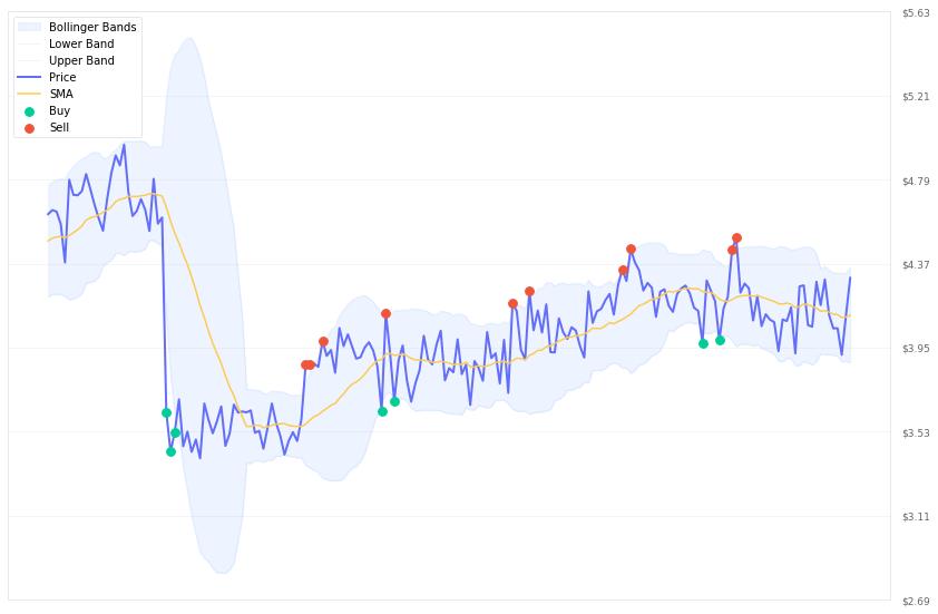 Hermez Network Полосы Боллинджера