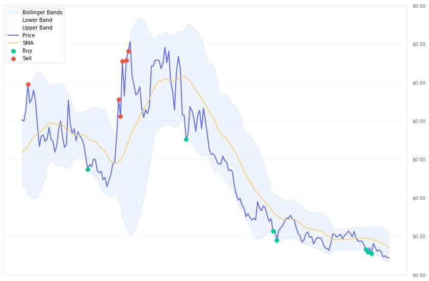 HEX Полосы Боллинджера