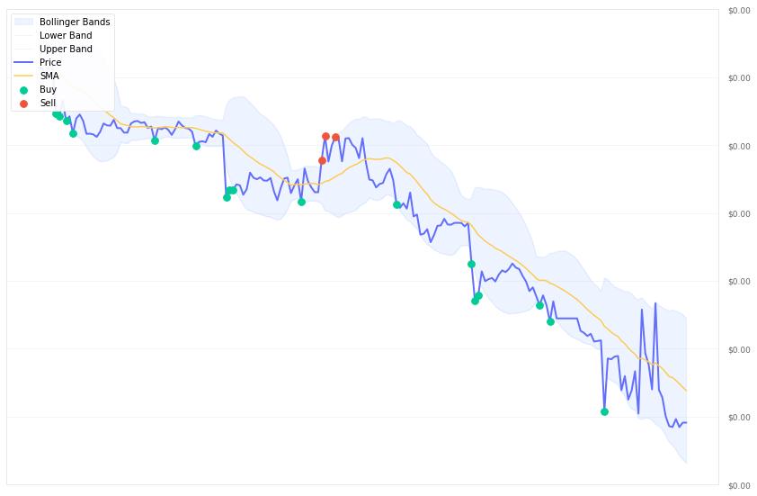 Hi Dollar Полосы Боллинджера