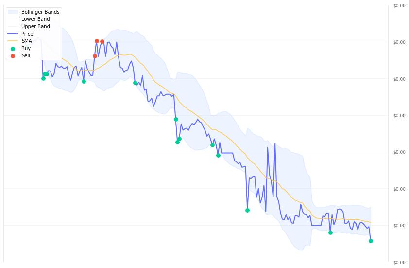 Hi Dollar Полосы Боллинджера