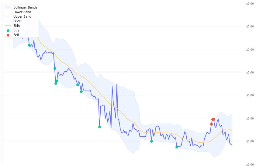 Hi Dollar Полосы Боллинджера