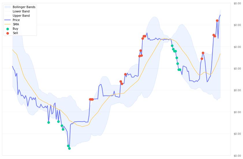 Hiblocks Bollinger Bands