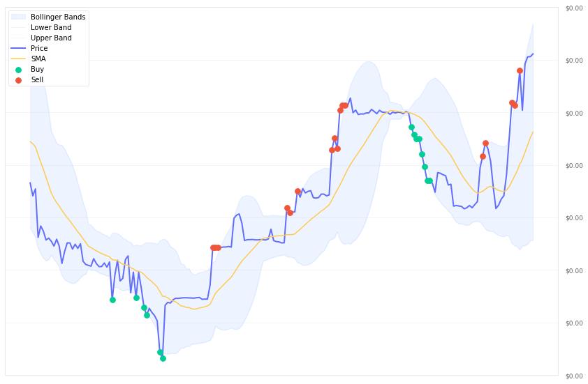 Hiblocks Bollinger Bands