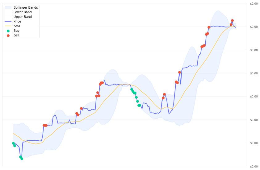 Hiblocks Bollinger Bands