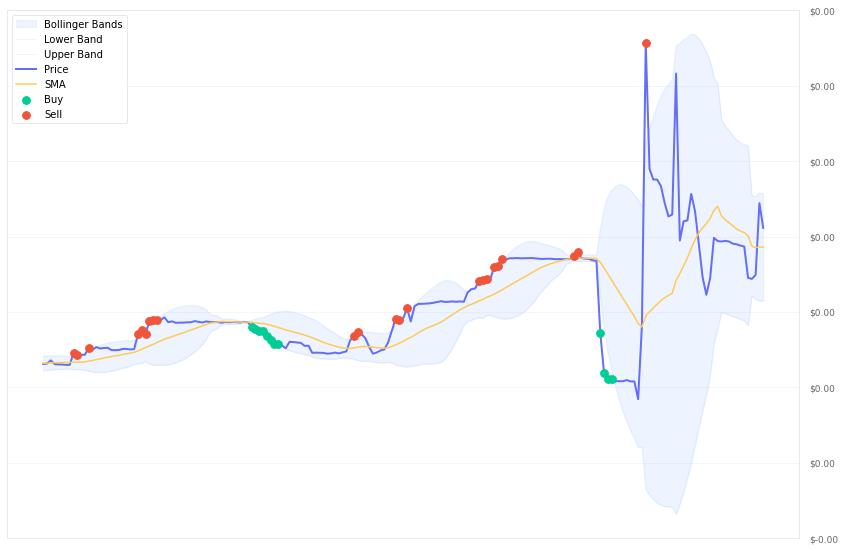 Hiblocks Bollinger Bands