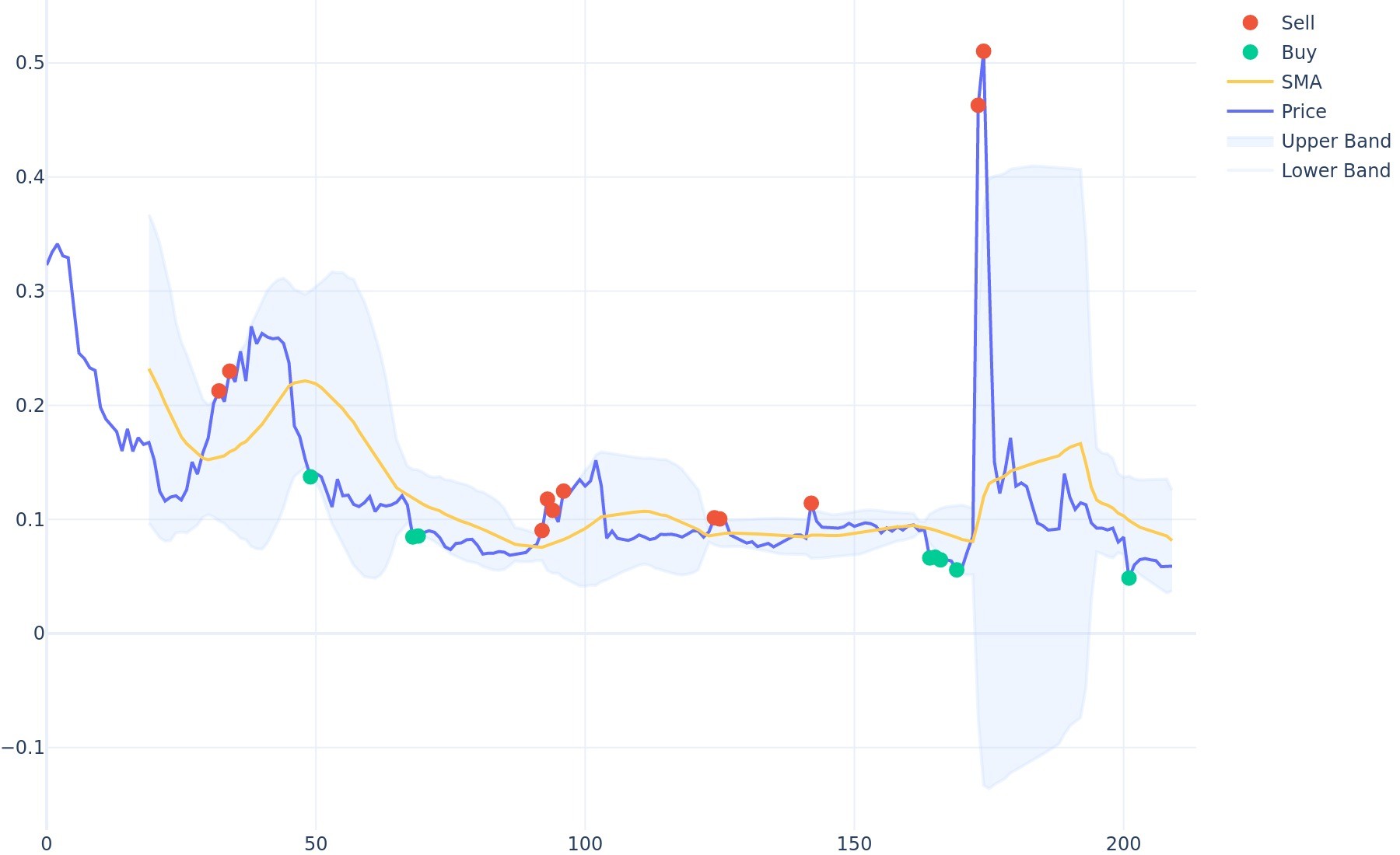 Hifi Finance Bollinger Bands