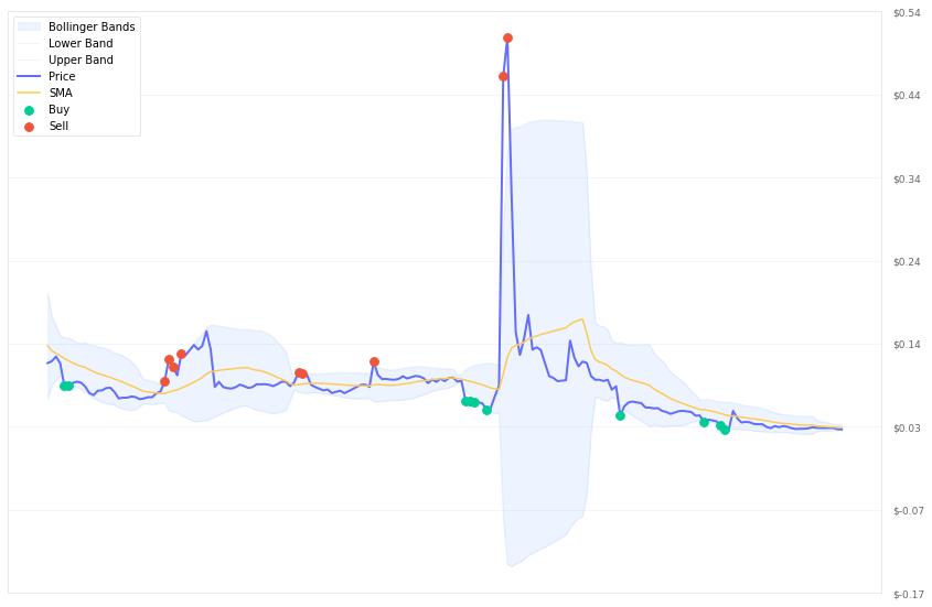 Hifi Finance Bollinger Bands