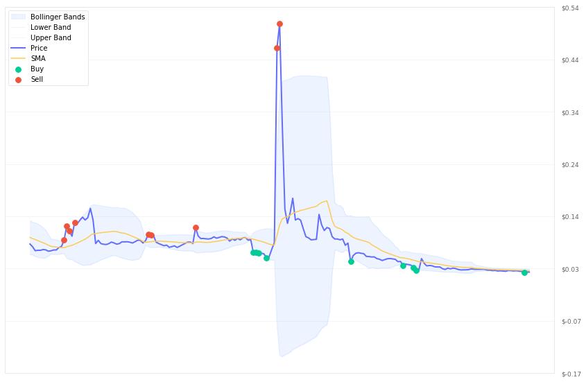 Hifi Finance Полосы Боллинджера