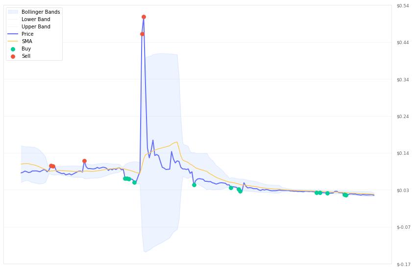Hifi Finance Bollinger Bands