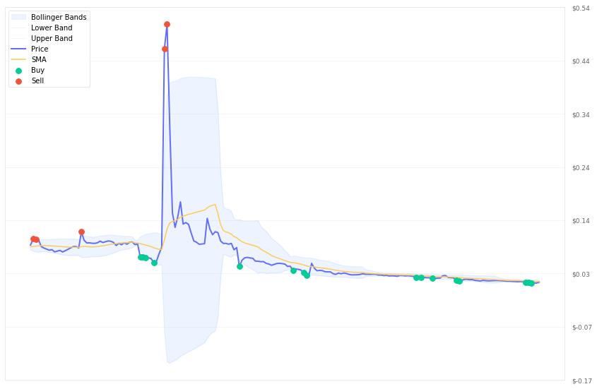 Hifi Finance Bollinger Bands