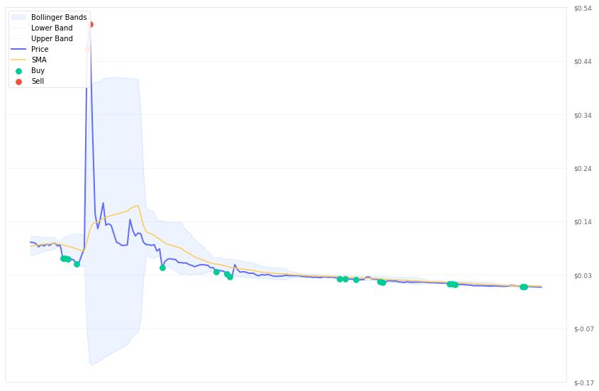 Hifi Finance Bollinger Bands