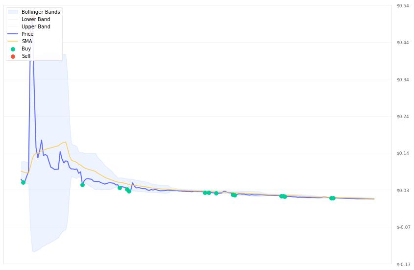 Hifi Finance Bollinger Bands