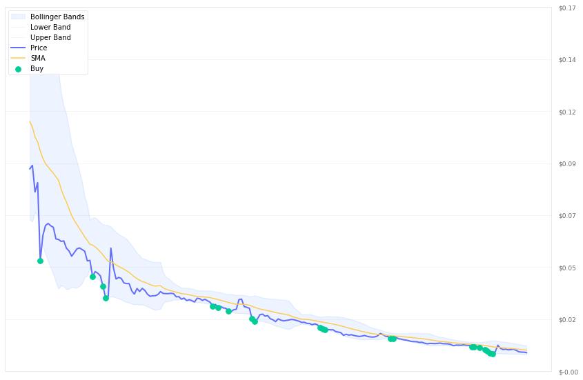 Hifi Finance Bollinger Bands