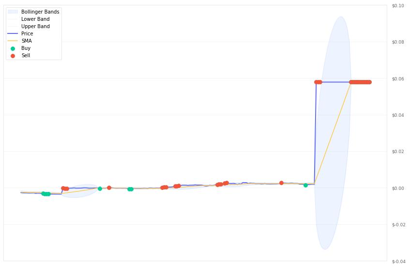 High Performance Blockchain Bollinger Bands