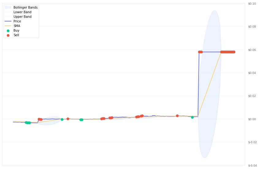 High Performance Blockchain Boillinger Bands