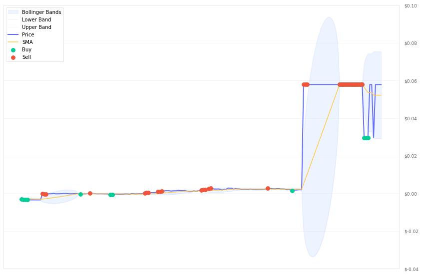 High Performance Blockchain MACD