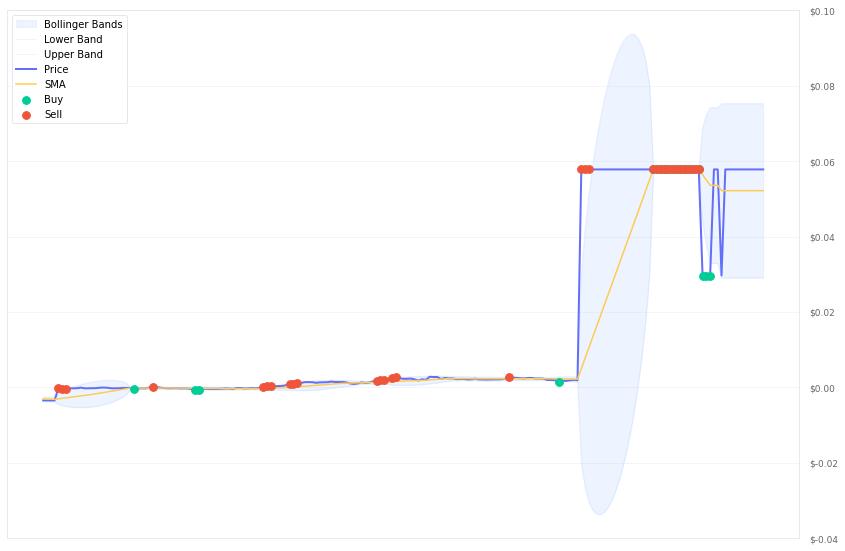High Performance Blockchain MACD