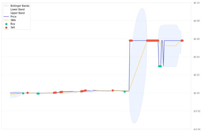 High Performance Blockchain MACD