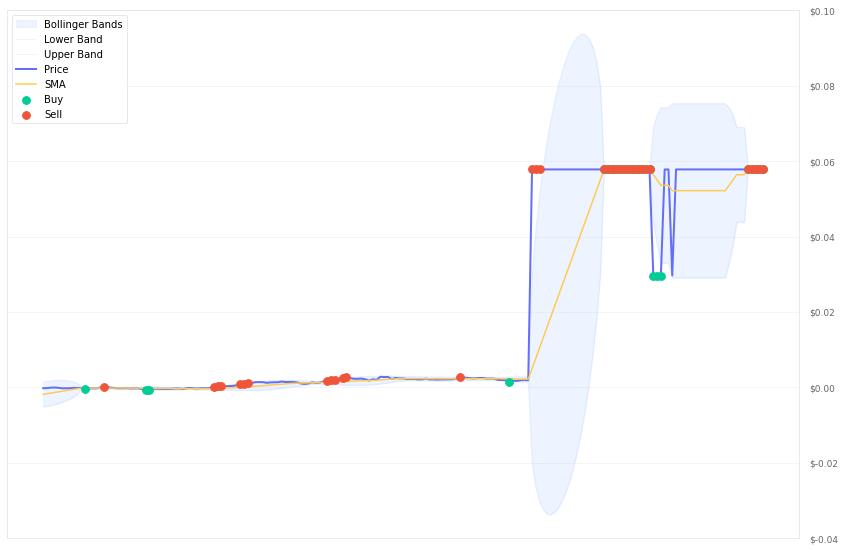 High Performance Blockchain MACD