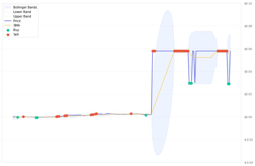 High Performance Blockchain MACD
