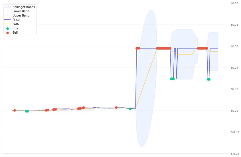 High Performance Blockchain Bollinger Bands