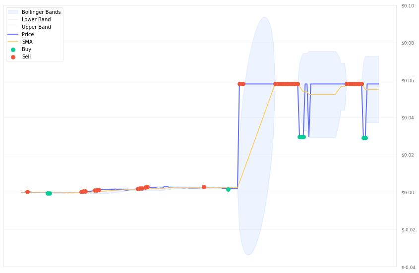 High Performance Blockchain Boillinger Bands
