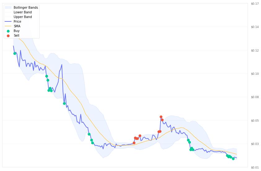 High Performance Blockchain Bollinger Bands