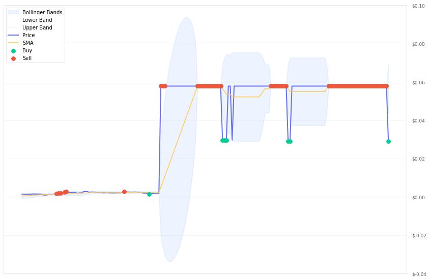 High Performance Blockchain Полосы Боллинджера