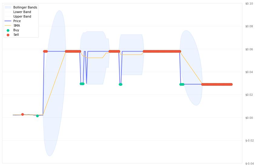 High Performance Blockchain Bollinger Bands