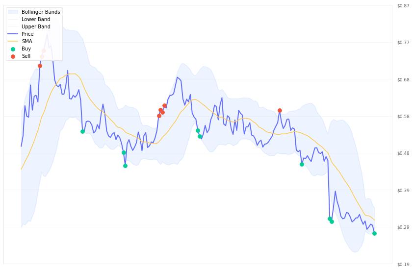 Highstreet Полосы Боллинджера