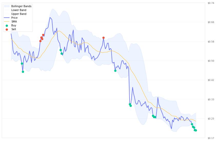 Highstreet Полосы Боллинджера