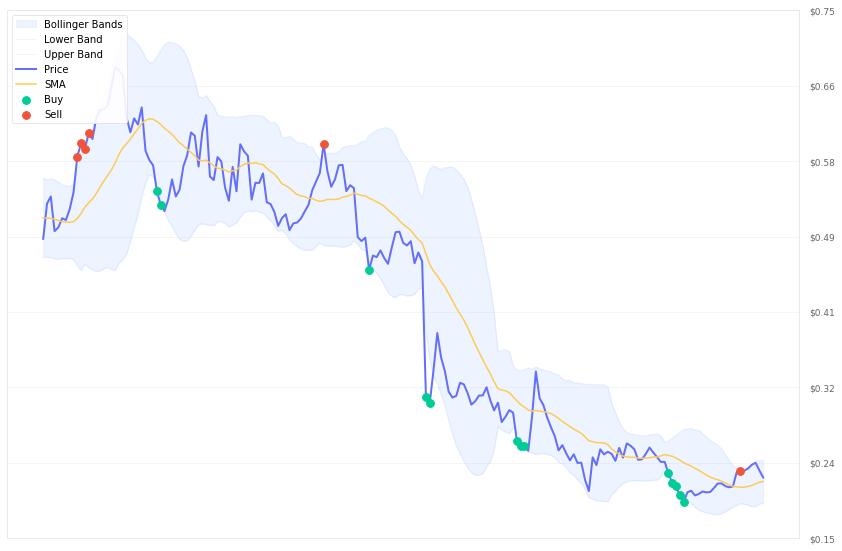 Highstreet Bollinger Bands