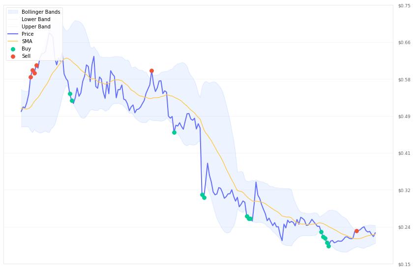 Highstreet Bollinger Bands