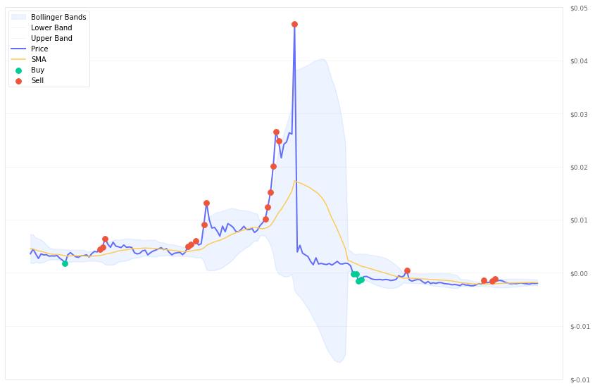 Hive AI Полосы Боллинджера