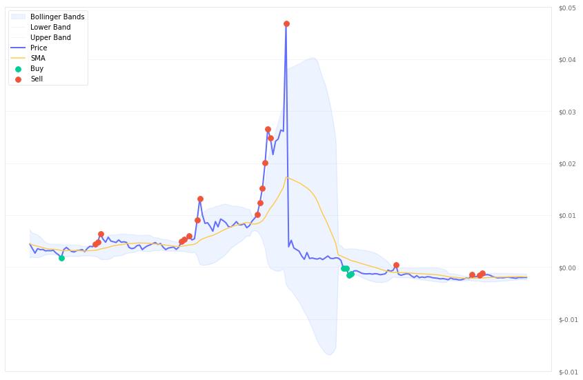 Hive AI Полосы Боллинджера