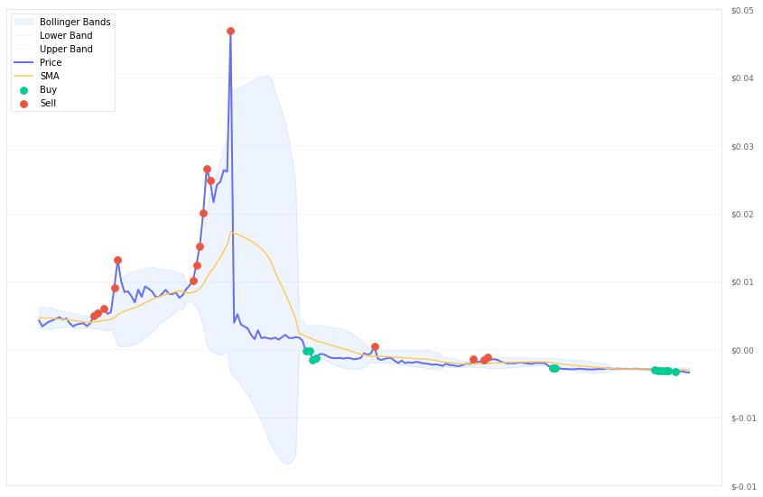 Hive AI Bollinger Bands