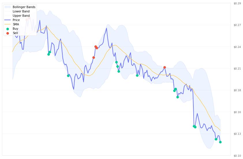 Hive Bollinger Bands