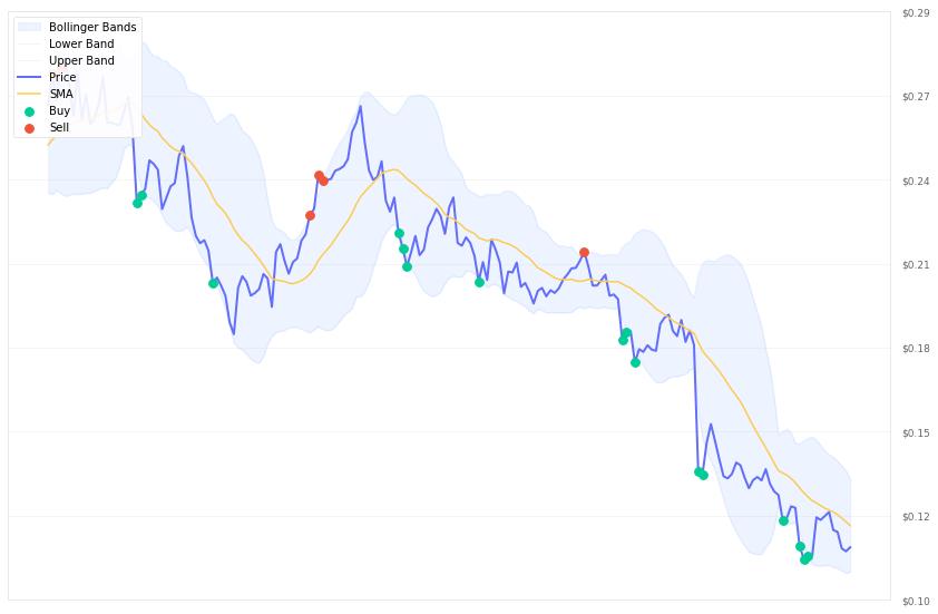 Hive Bollinger Bands