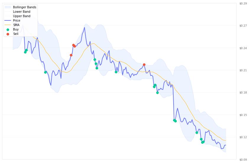 Hive Bollinger Bands