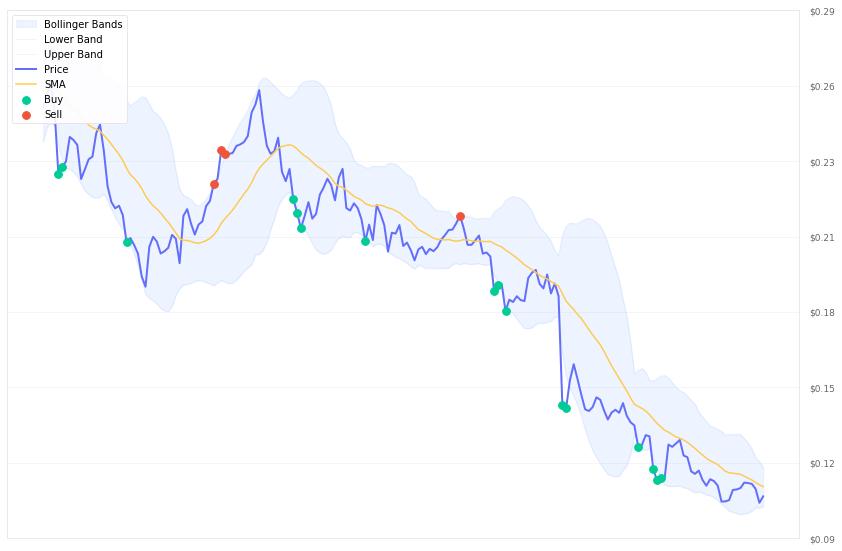 Hive Bollinger Bands