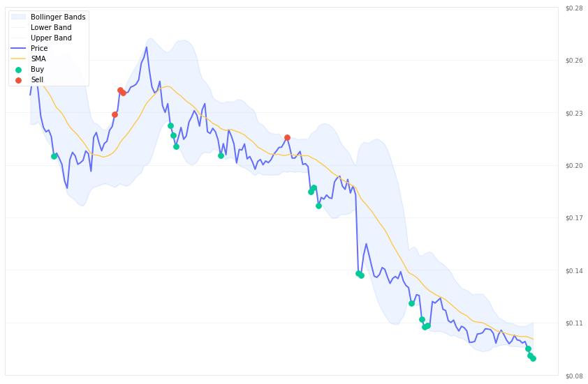 Hive Bollinger Bands