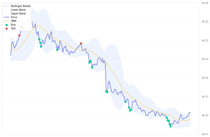 Hive Bollinger Bands