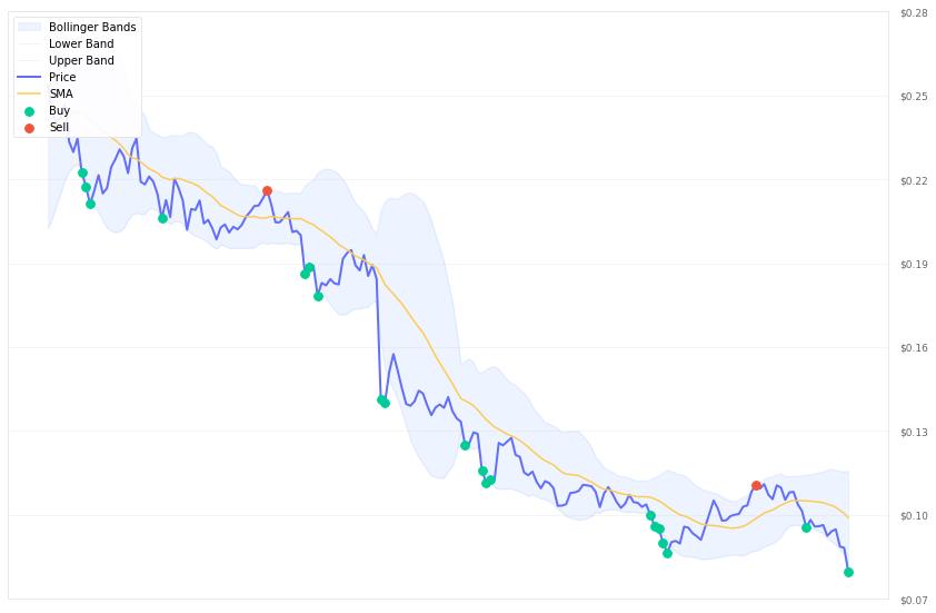 Hive Bollinger Bands