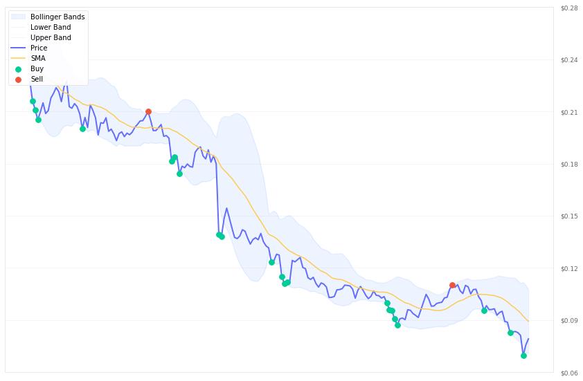 Hive Bollinger Bands